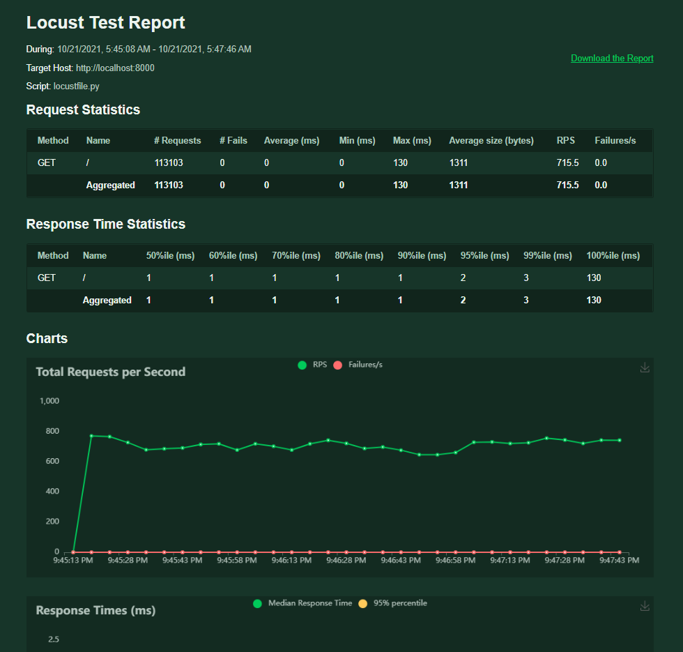 Generating Load with Locust - Chen Riang's Blog