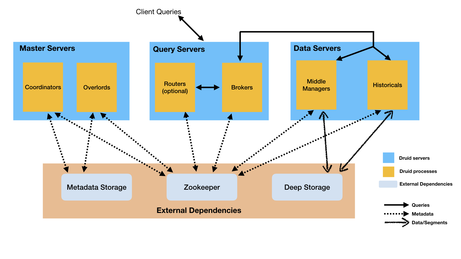 Running Apache Druid In Kubernetes Chen Riangs Blog 